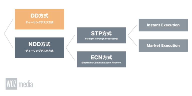 DD方式とNDD方式（STP・ECN）の違い｜メリット・デメリットを徹底解説 – ADPLAN GLOBAL