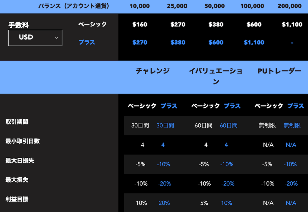 PU Primeの評判｜プロップトレードやコピトレが充実した海外FX – ADPLAN GLOBAL